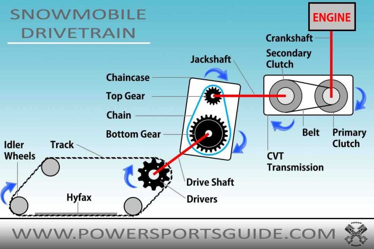 How do You Maintain a Snowmobile? [Maintenance Checklist ...